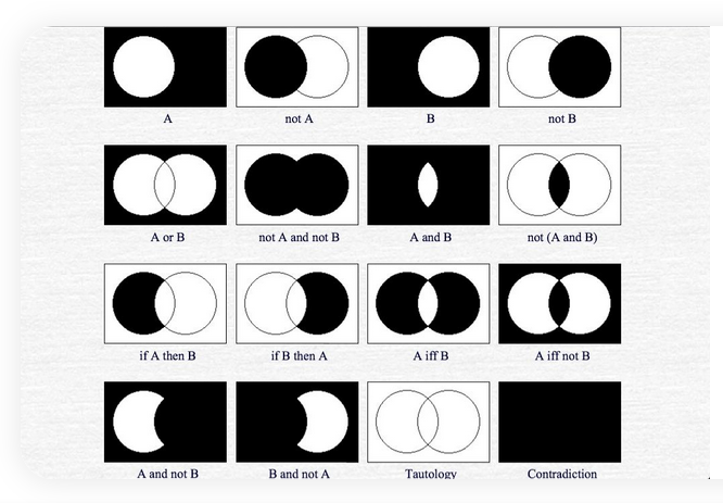 Venn Diagram Of Logic Gates Venn Diagram Of Logic Gates