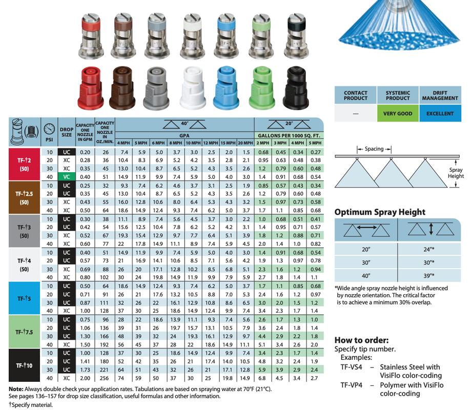 Fimco sprayer nozzle confusion. Manual wrong? | Lawn Care Forum