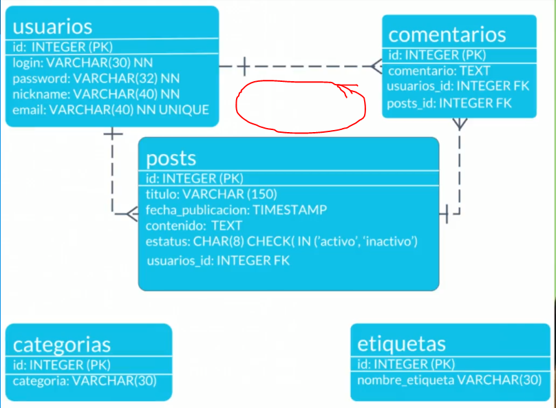 ¿Tengo una pregunta, en estas relaciones donde se ve un “círculo” está ...