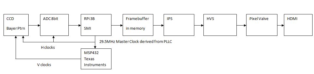 Accessing Isp Functionality On Raspberry Pi 3 Model B Raspberry Pi Forums