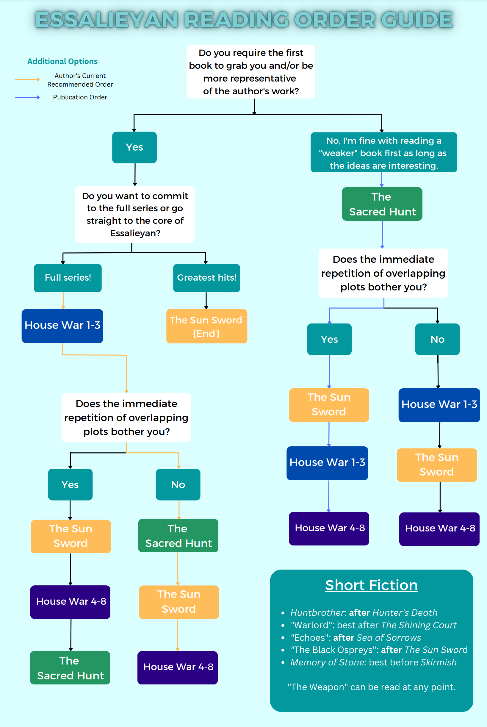 Essalieyan Reading Order — Postimages