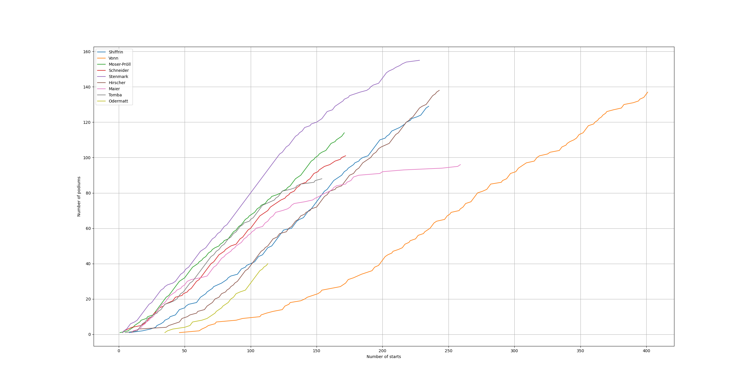 Inspired by Shiffrin's record I've checked win-to-start and podium-to ...