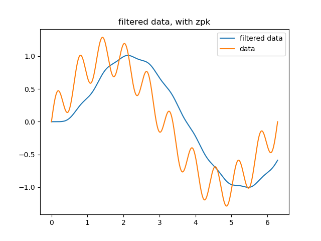 Prolem With Lowpass Butter Filter In Python Stack Overflow