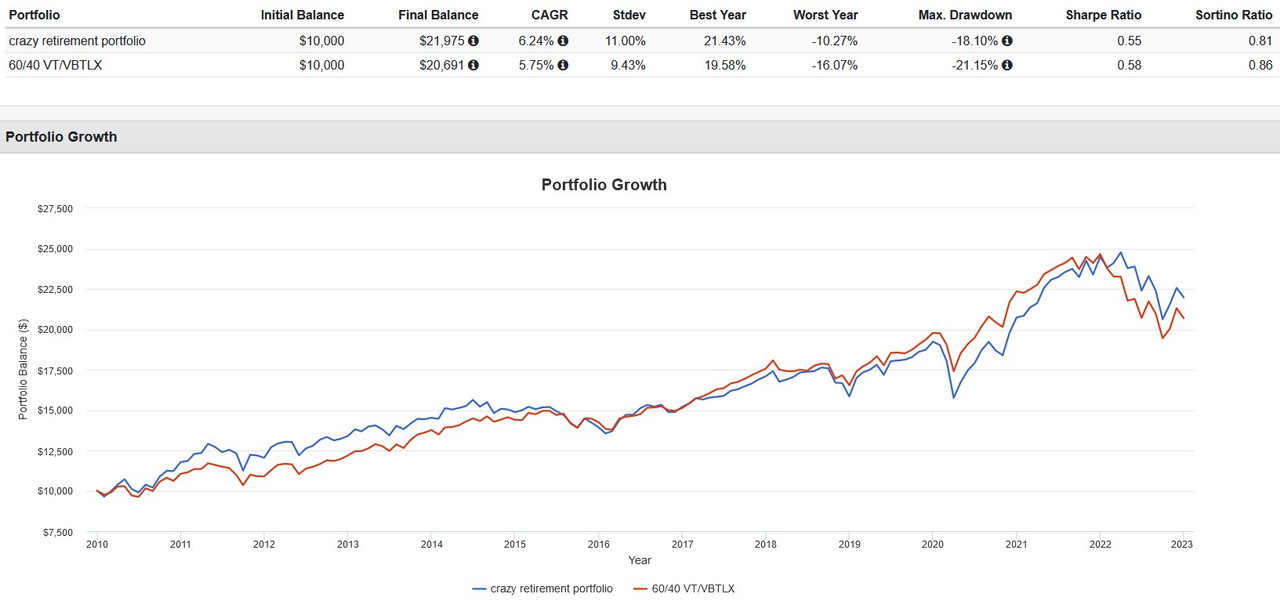 Marketwatch: Portfolio with no lost decade - Bogleheads.org