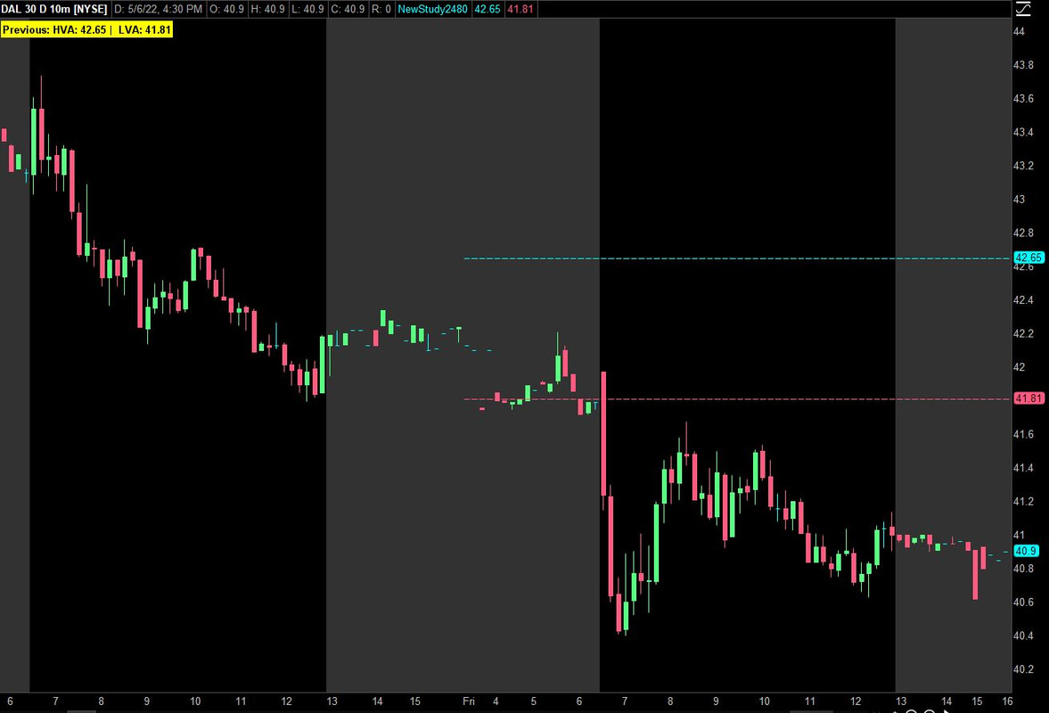 Volume Profile Indicator & POCs For ThinkOrSwim - useThinkScript