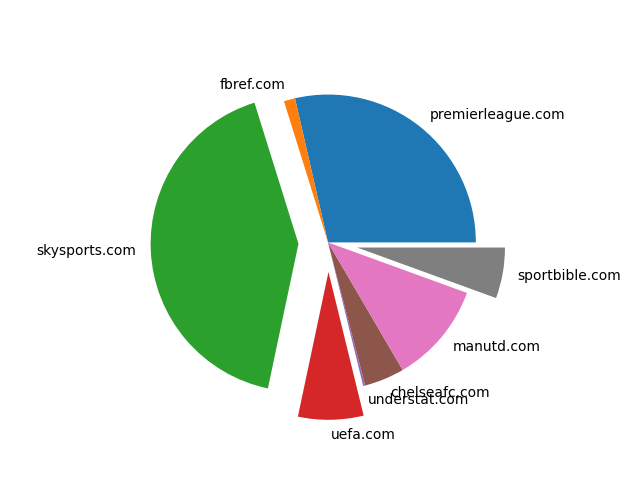 Preventing Overlapping Labels In A Pie Chart Python Matplotlib Rlearnpython