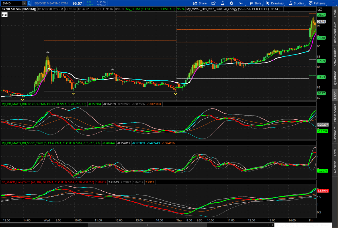 Ultimate MACD Indicator for ThinkorSwim - useThinkScript