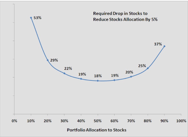 Starting to second guess my yearly rebalancing strategy - Bogleheads.org