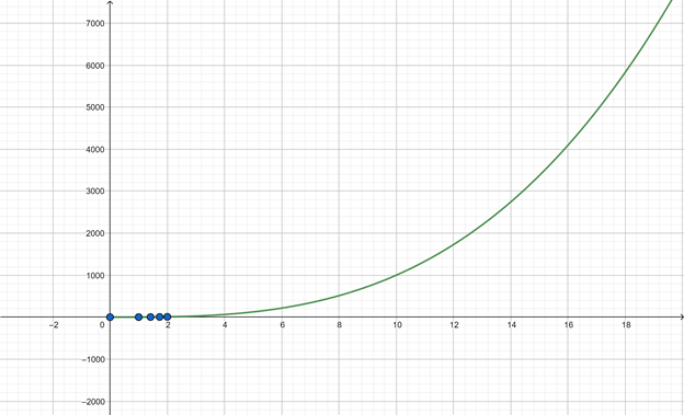 Graph the curve whose parametric equations are given and sho | Quizlet