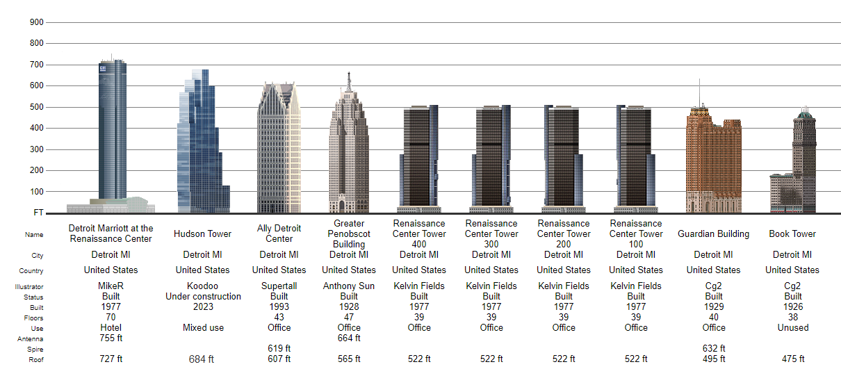 DETROIT | Hudson's Detroit | 685 FT & 240 FT | 49 & 14 FLOORS - Page 33 ...