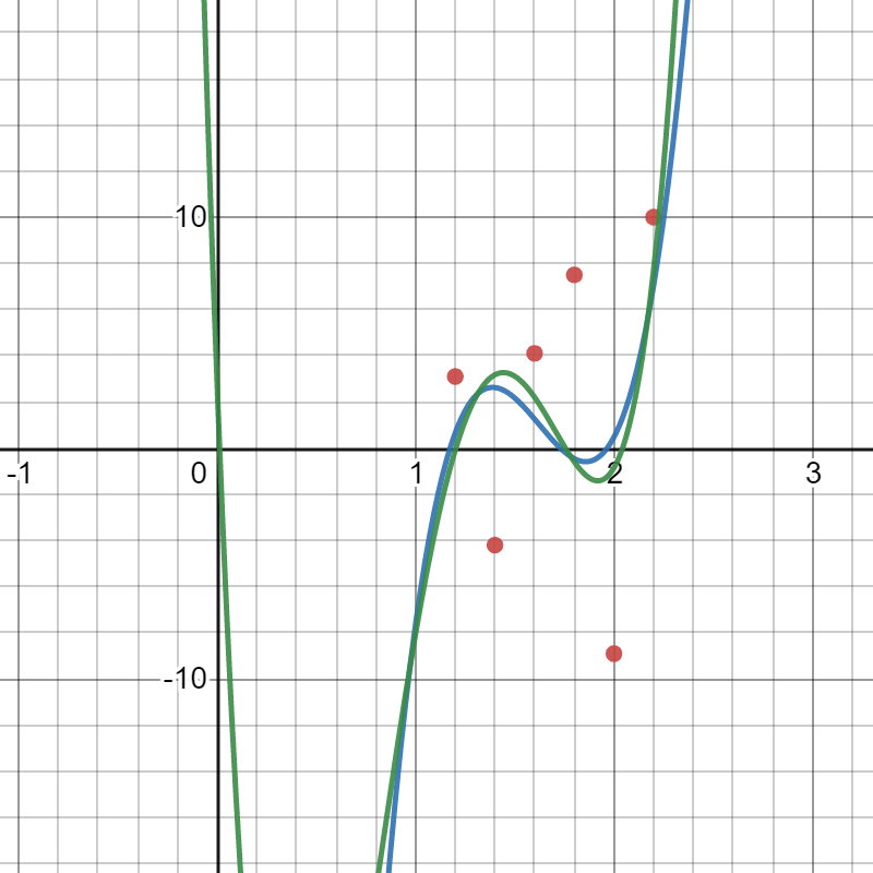 Find both a cubic and a quartic model for the set of values. | Quizlet