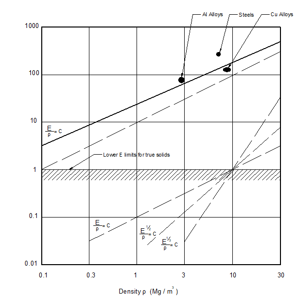Figure shows "guide lines" for minimum weight design when st | Quizlet