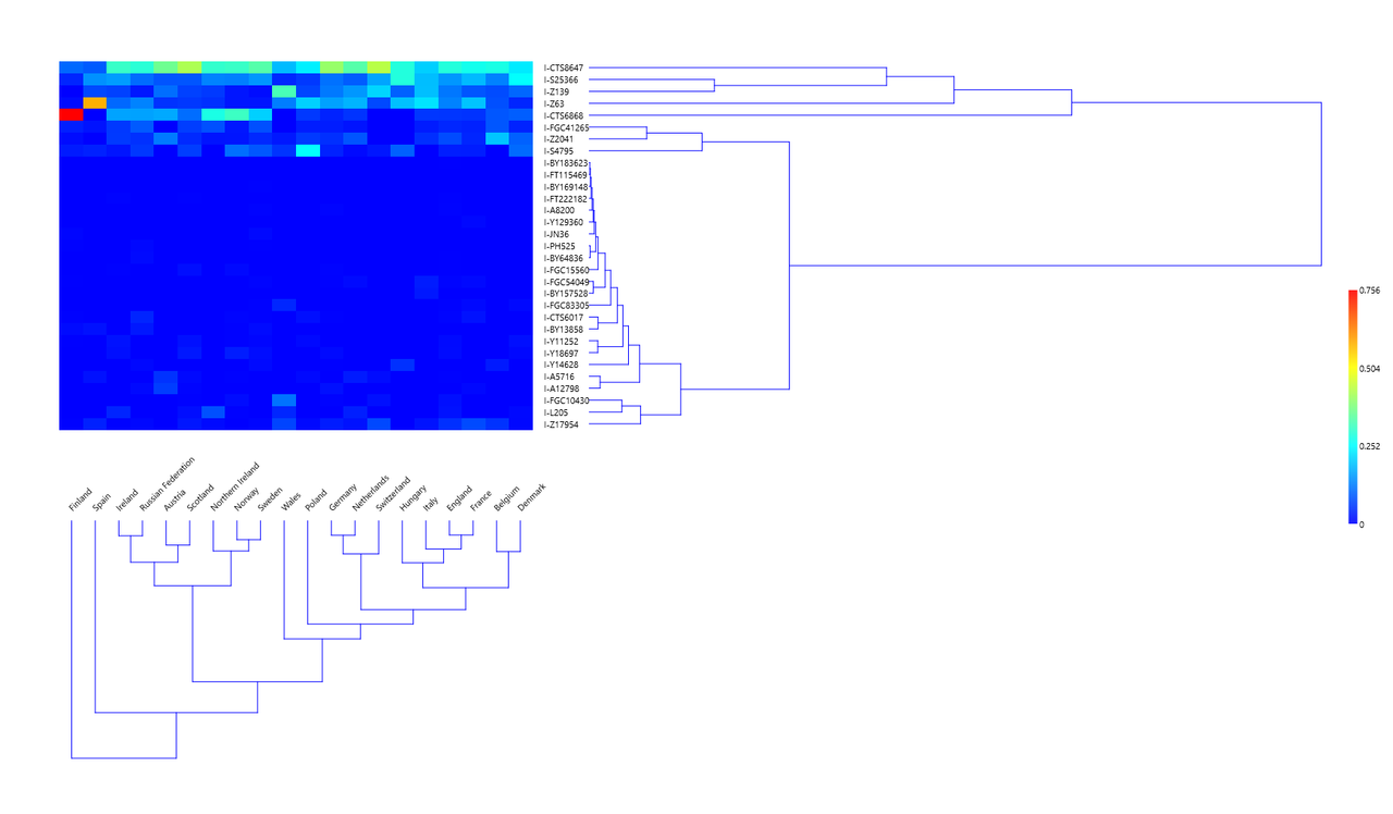FTDNA Y DNA Haplotree I M253 subclades 50 tests Hierarchical clustering ...