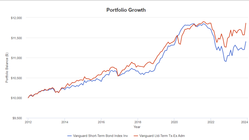 VBIRX (Short-Term Index) and VMLUX (Ltd-Term Tx-Ex): Same Long-Term ...