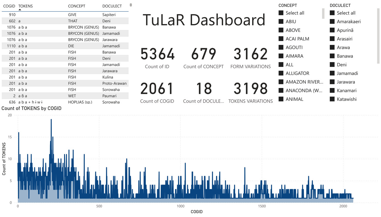 Alice Chui | TuLaR Interactive Dashboard