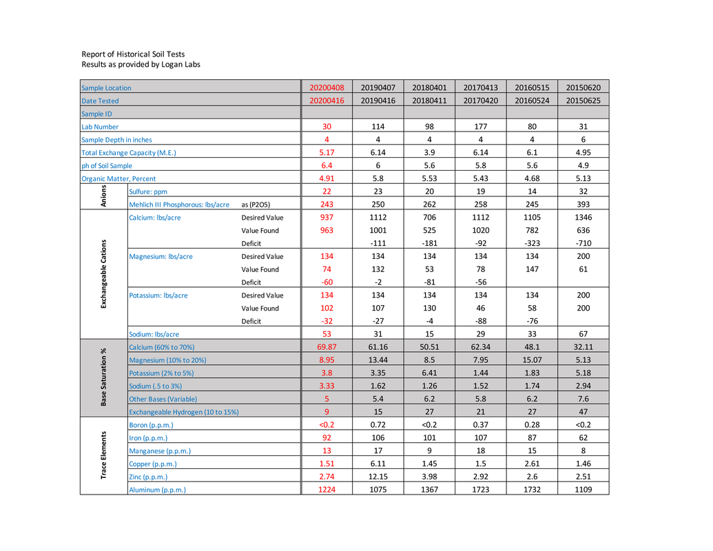 Logan Labs Soil Test History 20200420 — Postimages