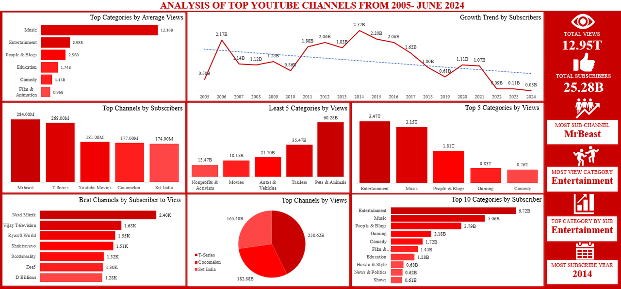 Olowookere Abidemi | Top YouTube Channels Analysis from 2005 – June 2024