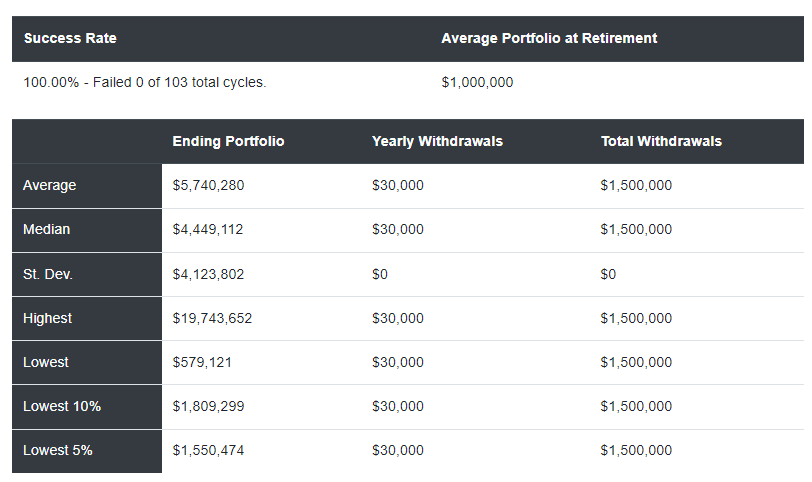 1 mil portfolio can withdraw 3% perpetually/safely? - Bogleheads.org