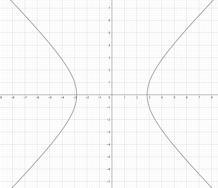 a. Rewrite the equation in a rotated x'y'-system without an | Quizlet