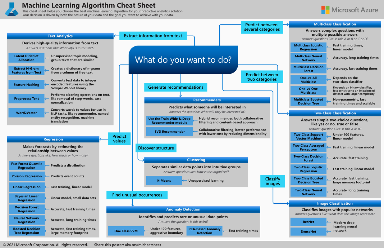 machine learning algorithm cheat sheet — Postimages