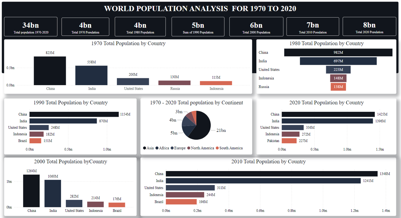 Kelechi Immeldah Uwanaka | WORLD POPULATION ANALYSIS FOR 1970 T0 2020