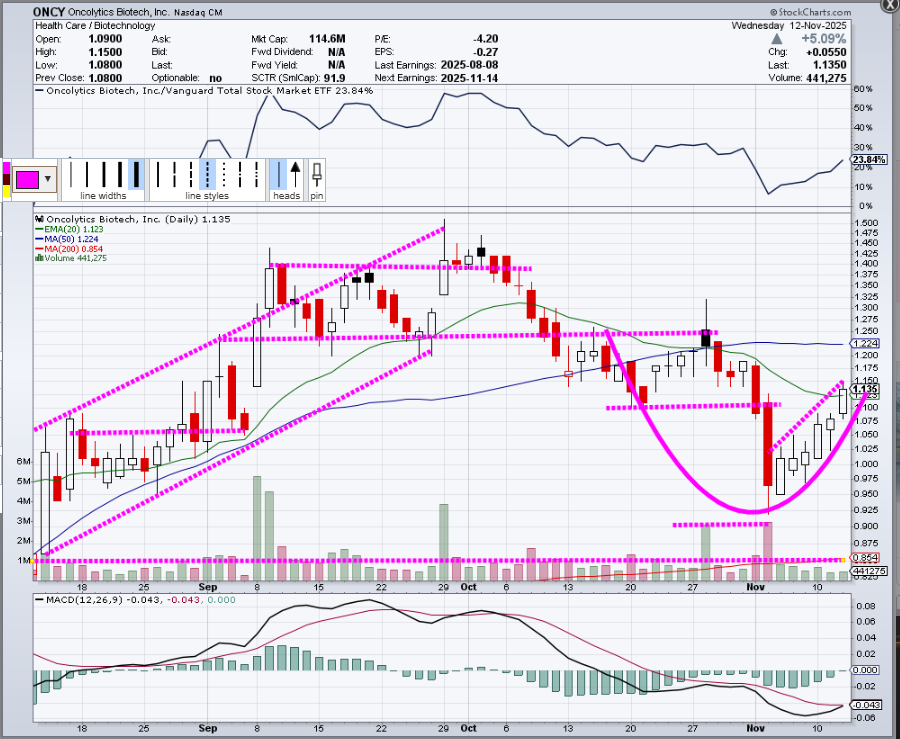 Oncolytics Biotech Inc (ONCY) Stock Message Board | InvestorsHub