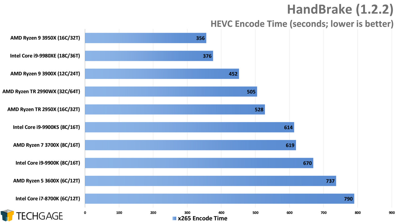 Hand Brake HEVC Encode Performance AMD Ryzen 9 3950 X 16 core Processor ...