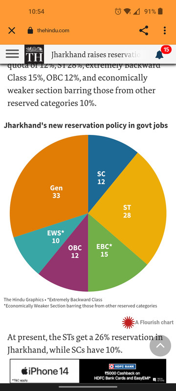 Jharkhand raises reservations for SC, ST, others to 77% : r/india