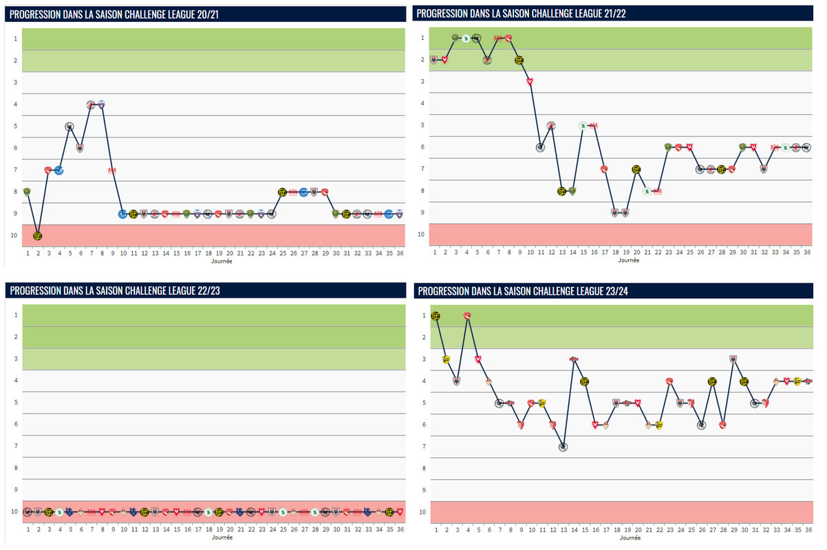 Progression classement — Postimages