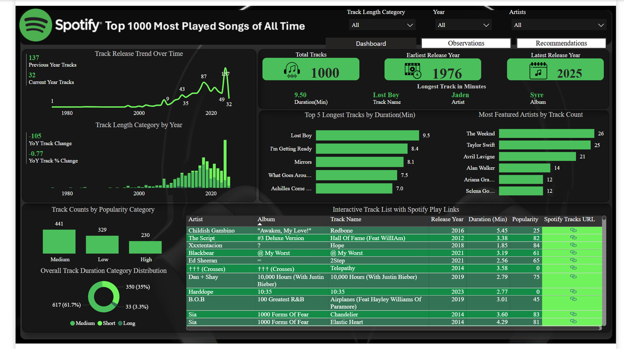 Abdulrasaq Umar Yakubu | Spotify Top 1000 Most Played Songs of All Time