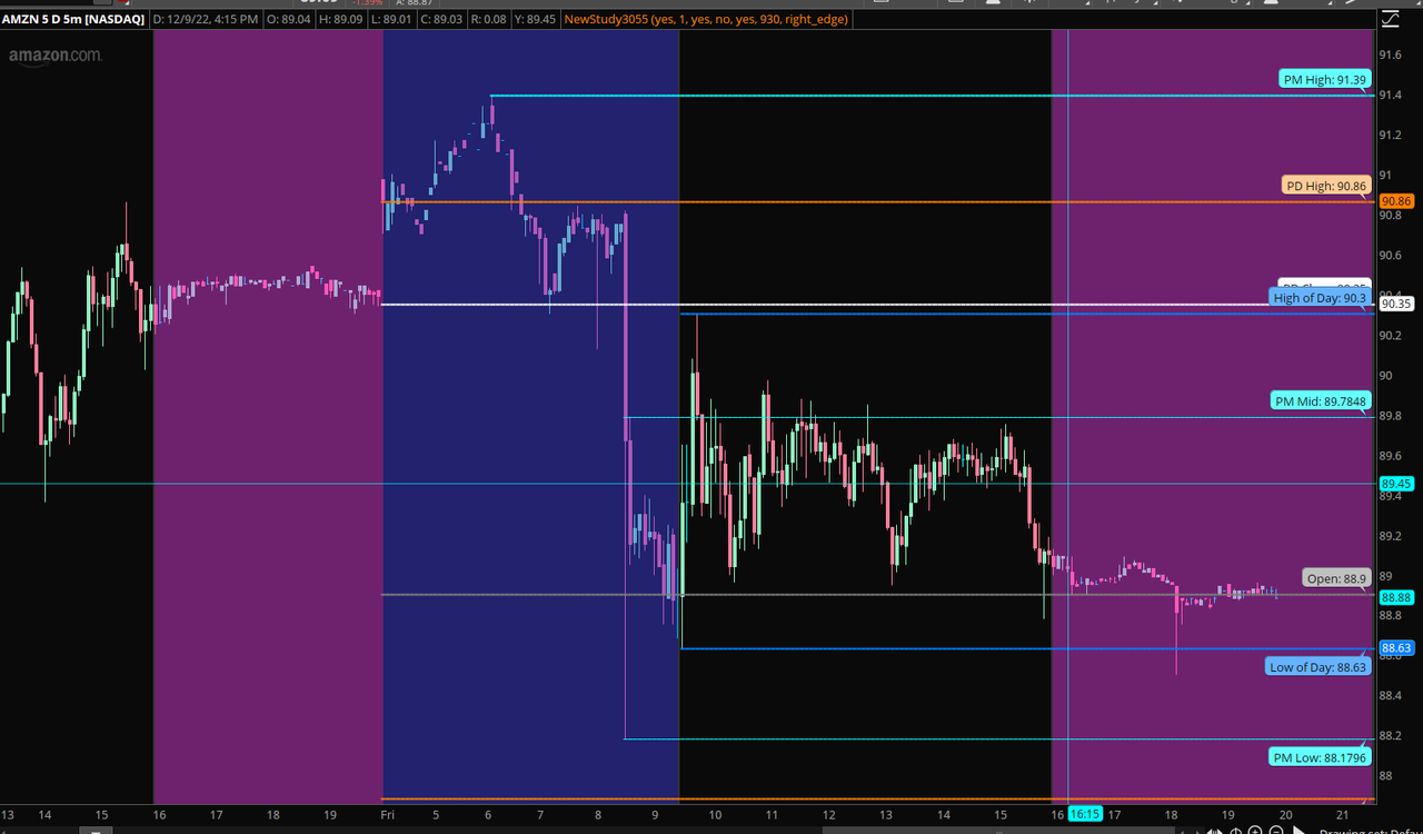 Previous Day Highlowclose Premarket Highlow Highlowopen Of Day Atr Lines For Thinkorswim