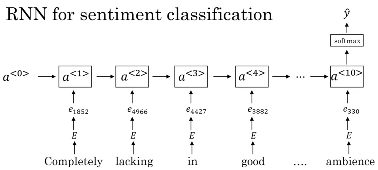 Rnn For Sentiment Classification — Postimages