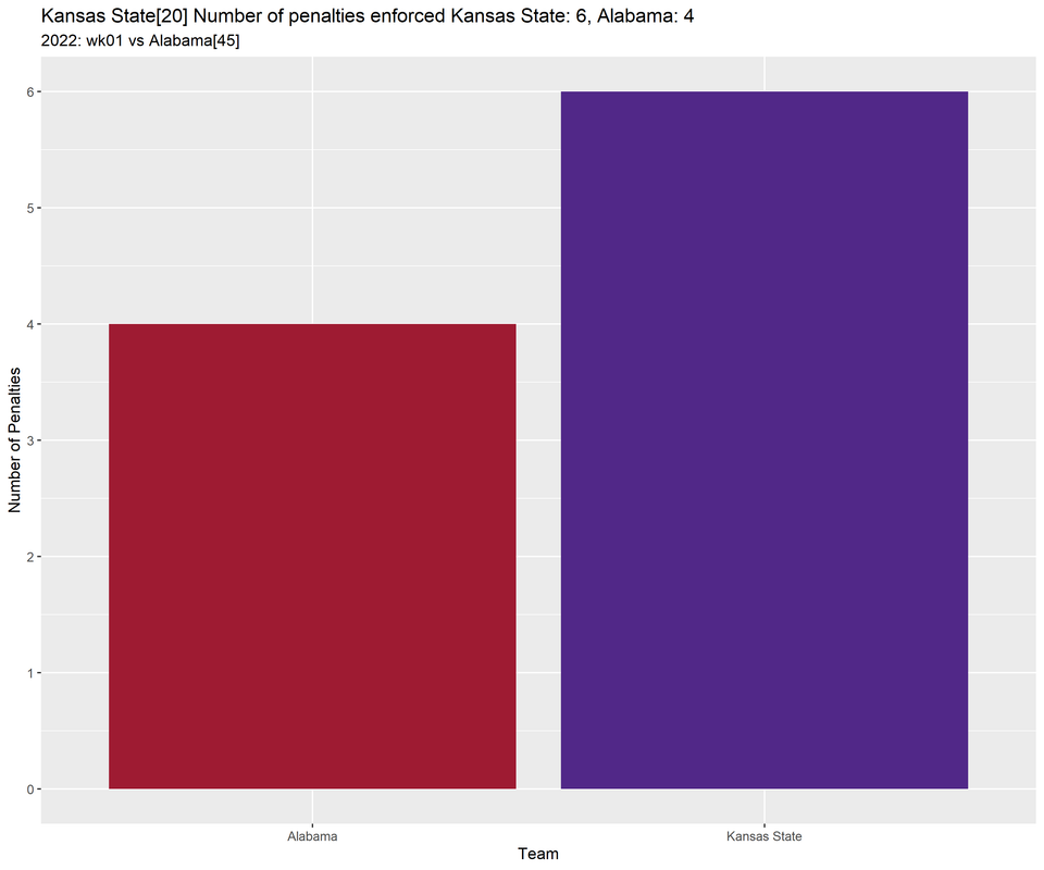 Kansas State 2022 postseason wk01 Alabama p01 penalties bar — Postimages