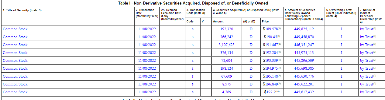 Here are the exact details shown in form 4 filings of Elon Musk's 19.5 ...
