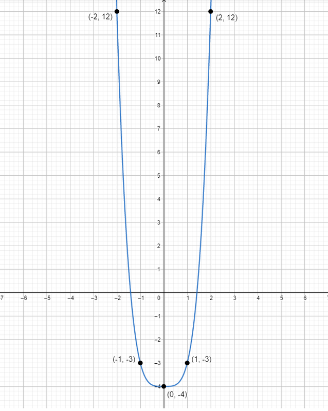 Draw a graph to represent the following polynomial function. | Quizlet