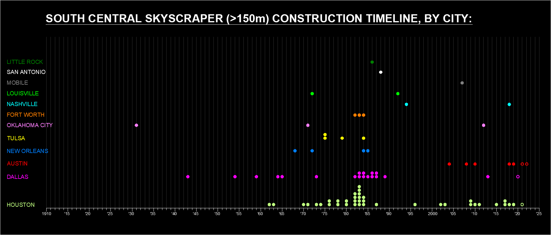GRAPH SOUTH CENTRAL — Postimages