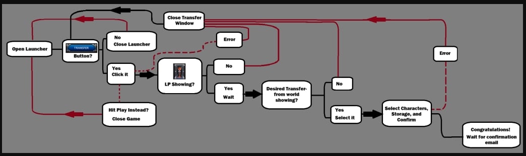 Character Transfer Status | Page 204 | The Lord of the Rings Online Forums
