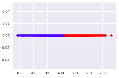 python - Cannot plot K-Means clusters for one-dimensional data - Stack Overflow