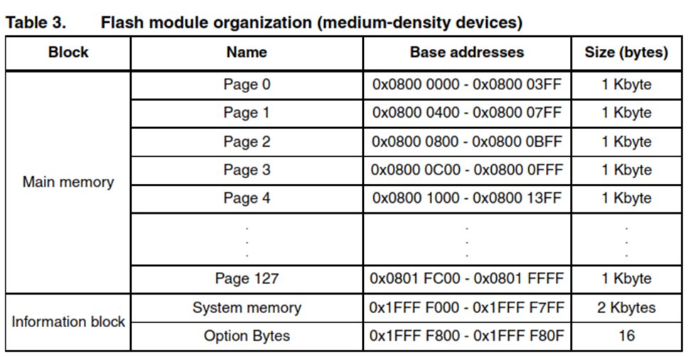 GitHub - vinhdevED/flash_stm32f103: Flash memory read, write and erase operations on MCU ...