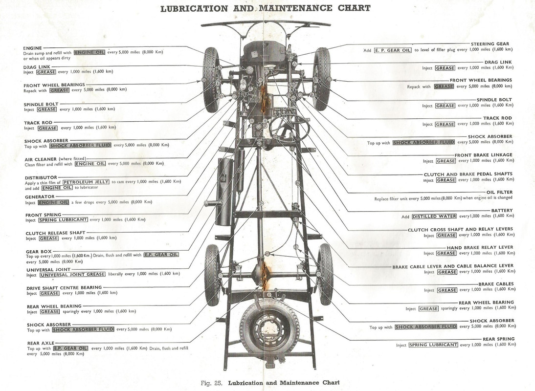 Lube chart — Postimages