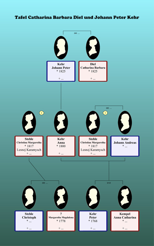 Diel Catharina Barbara und Johann Peter Kehr — Postimages