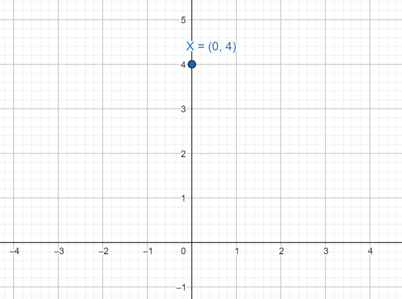 Graph and label the point X(O, 4) in the coordinate plane. | Quizlet