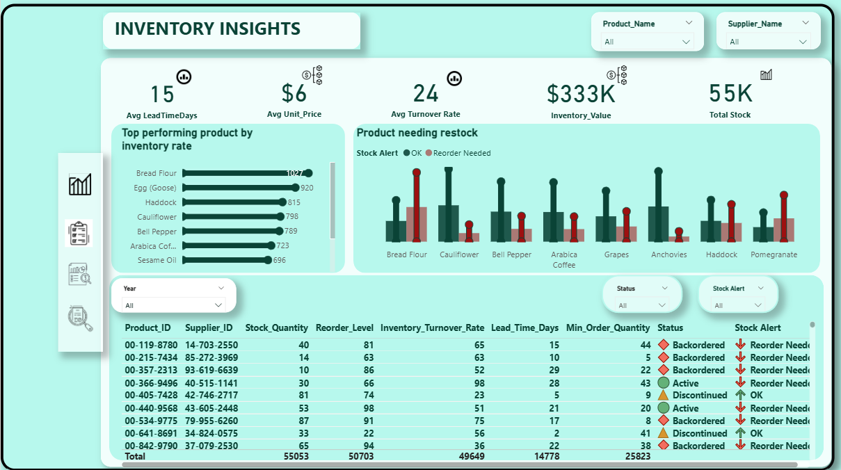 Sanyaolu Olubukola | Sales & Inventory Performance Analysis