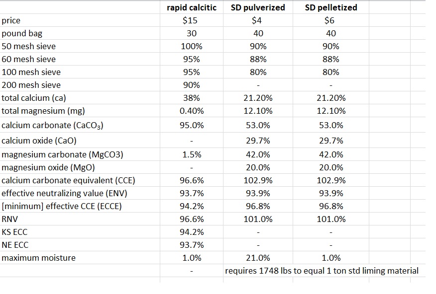 understanding lime label | Lawn Care Forum