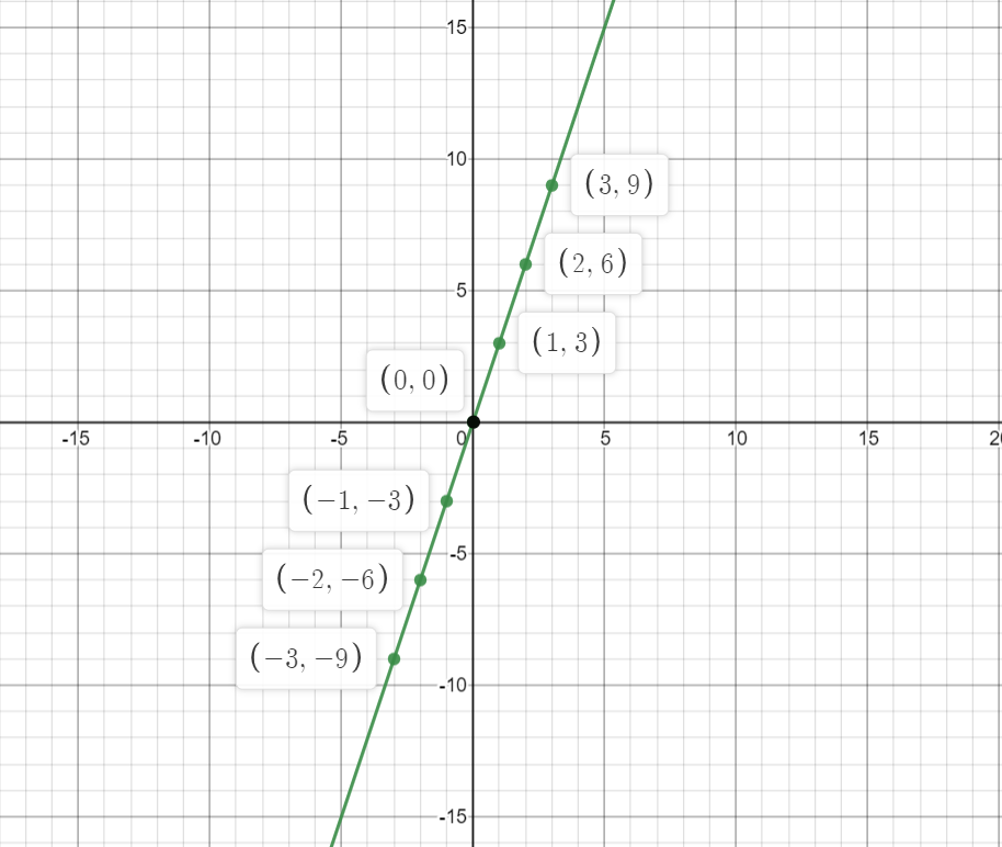 Sketch The Graph Of Y3 X Quizlet 