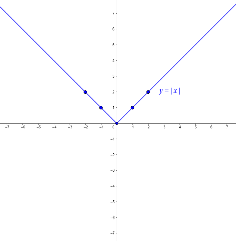 Graph the function f(x)=4|x|. | Quizlet
