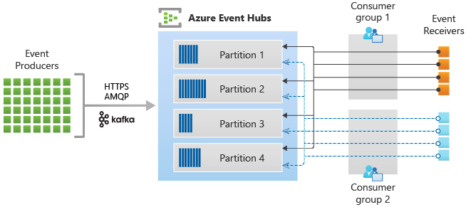 Azure Event Hubs Powering Your Big Data Streaming NashTech Insights