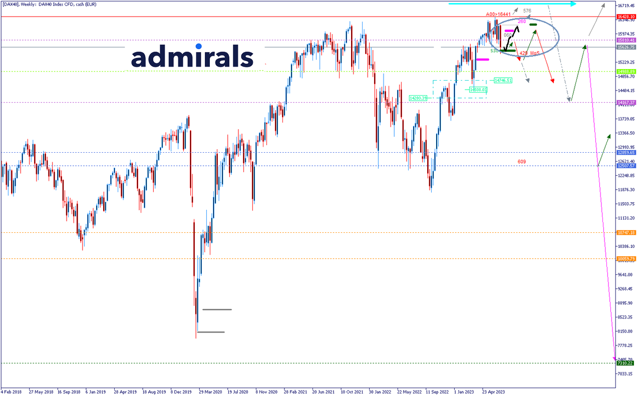 Dax Week update 08 07 — Postimages