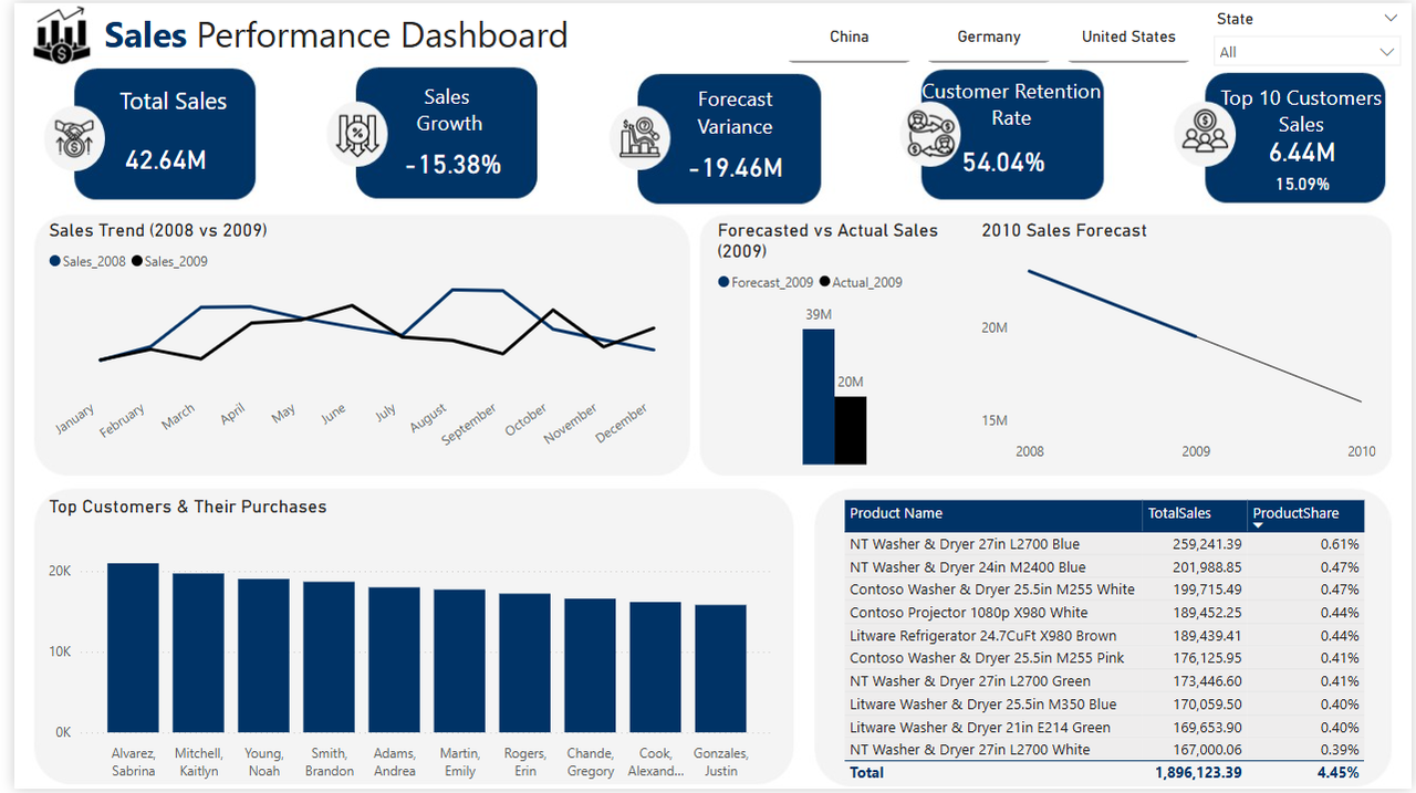 Christine Gabriel Saad Botros | Sales Performance Dashboard