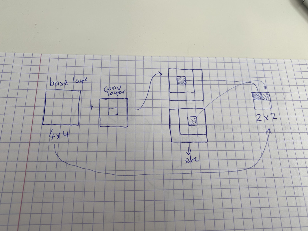 Python Negative Dimension Size Caused By Subtracting 3 From 1 For Conv2d2convolution